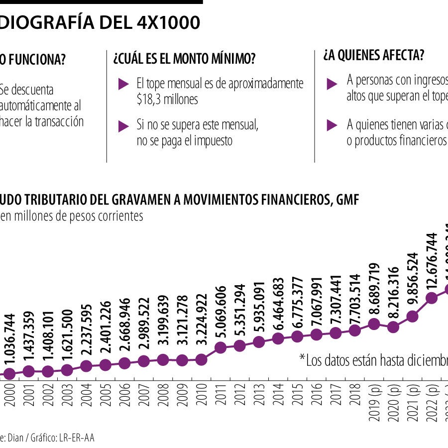 El no saber utilizar el 4x1000 podría causarle pérdidas en sus recursos ...