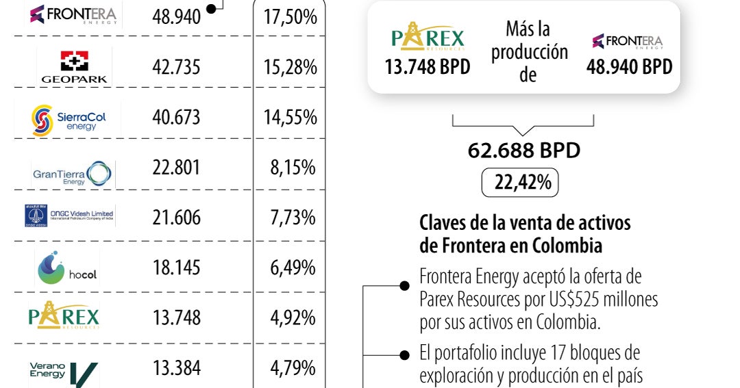 Parex Resources pasaría a aportar 22,42% de la producción privada ...