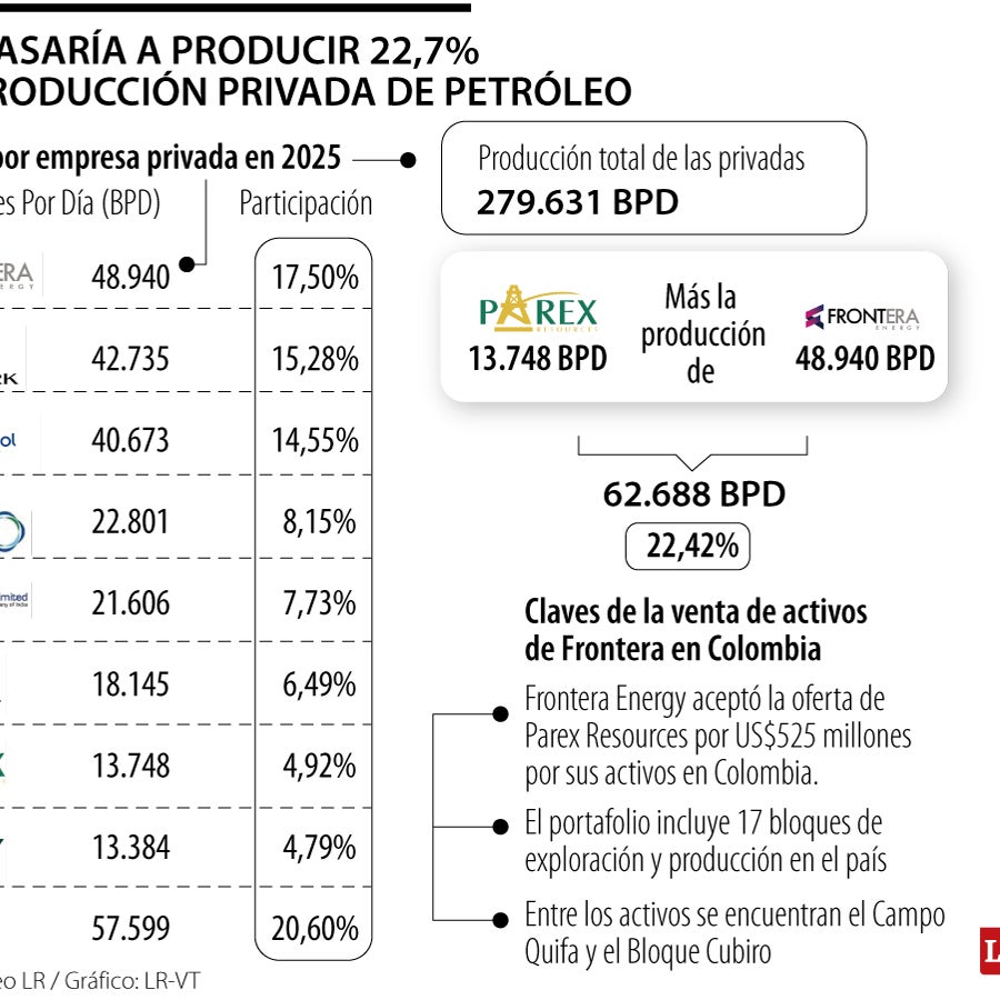 Parex Resources pasaría a aportar 22,42% de la producción privada ...
