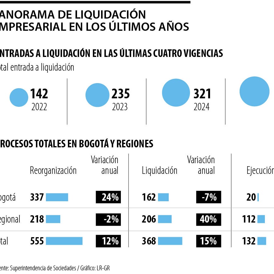 La liquidación de empresas subió casi 160% los últimos cuatro años en ...