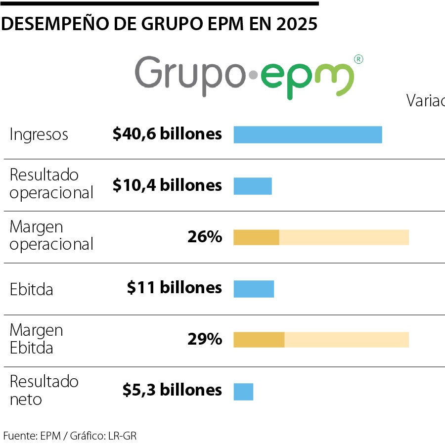 Grupo EPM reportó ingresos por más de $40 billones para el ejercicio de ...