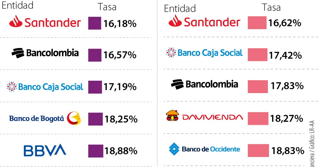 Así están las tasas para comprar carro en medio del ciclo alcista de ...