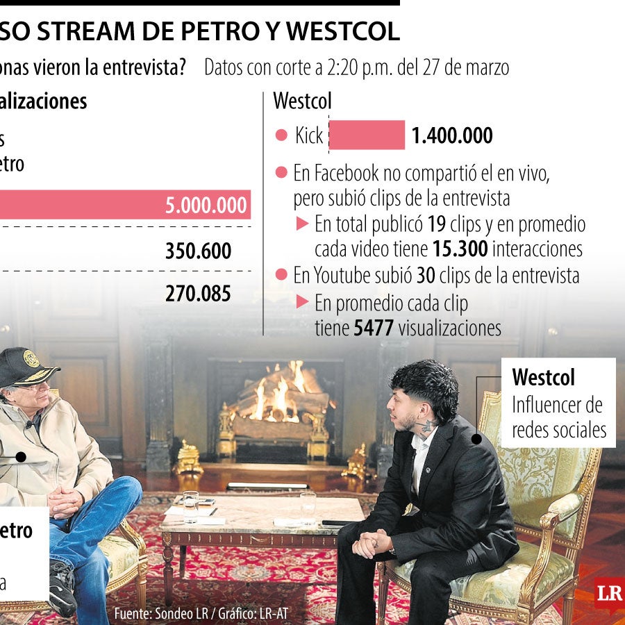 El curioso stream de Petro y Westcol