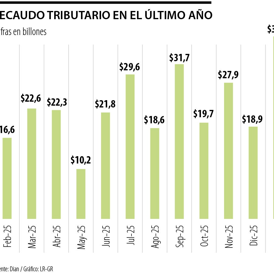 El recaudo en febrero fue de $17,79 billones, subió 6,7% frente al ...