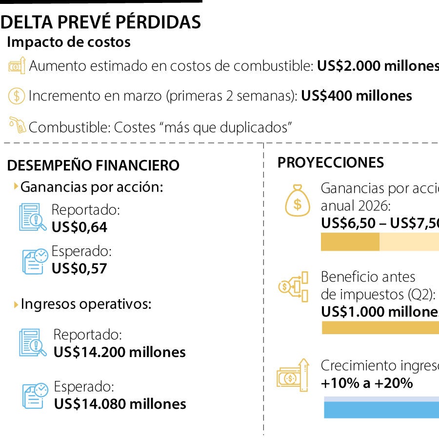 Delta prevé incurrir en más de US$2.000 millones en mayores costes de ...