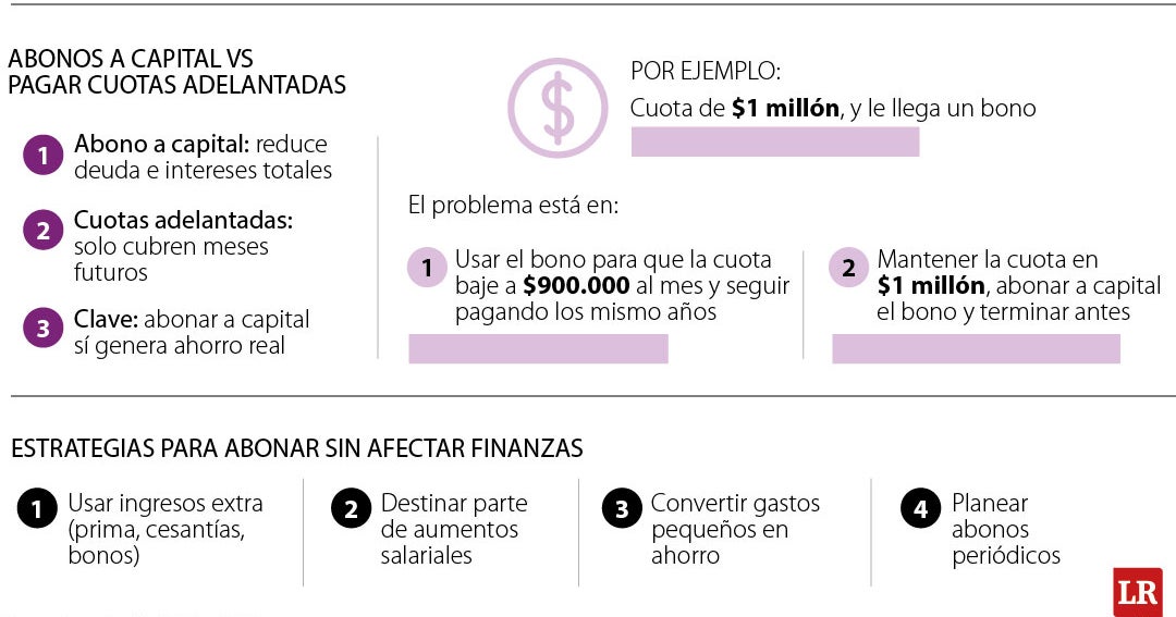 ¿Cómo reducir los intereses del crédito que debe pagar para comprar una ...