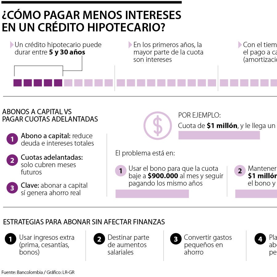 ¿Cómo reducir los intereses del crédito que debe pagar para comprar una ...