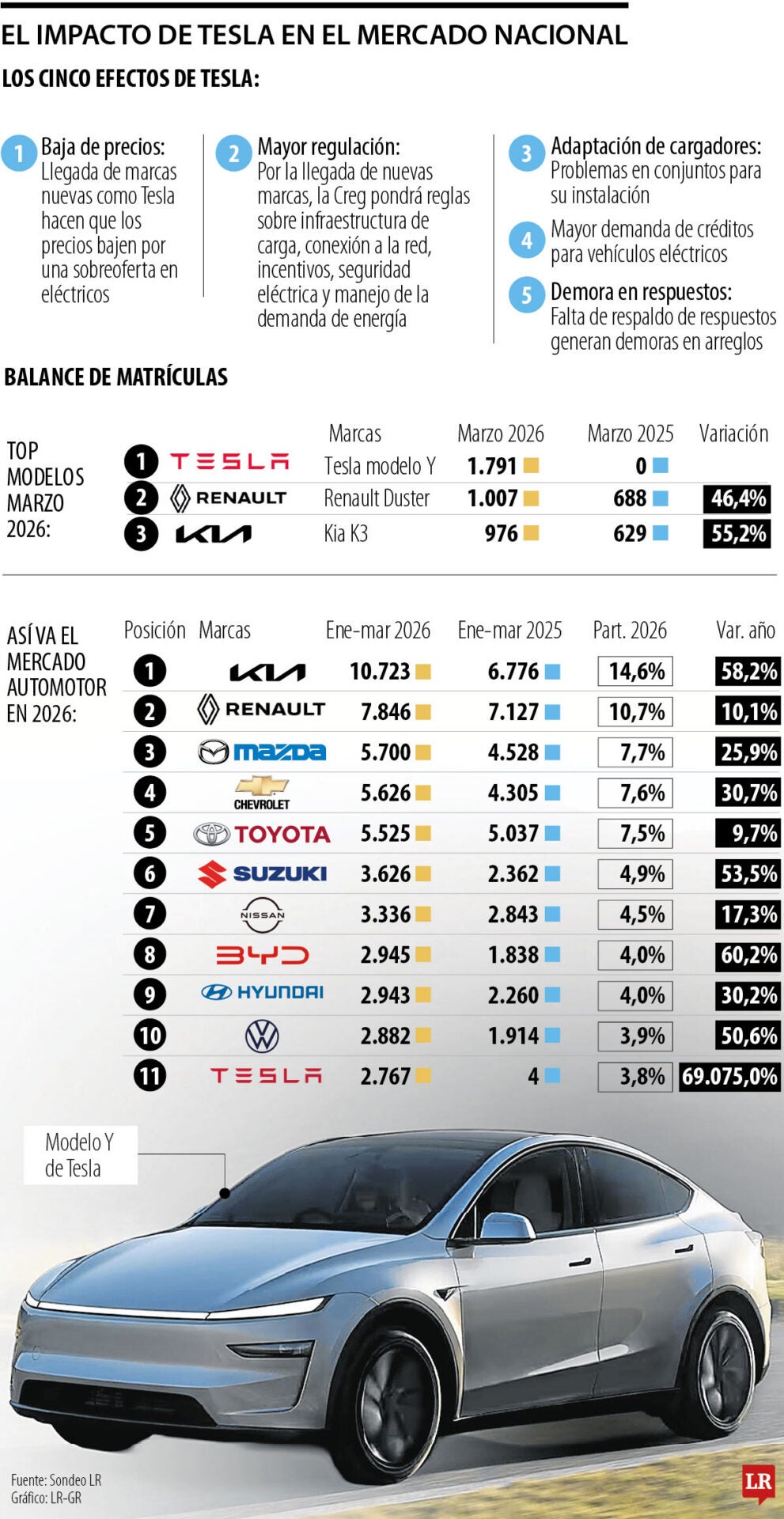 El fenómeno de Tesla en venta de carros eléctricos; cómo revolucionó el ...