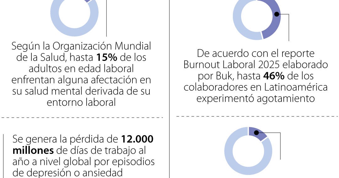IA y big data ahora pueden prevenir los ausentismos por agotamiento laboral