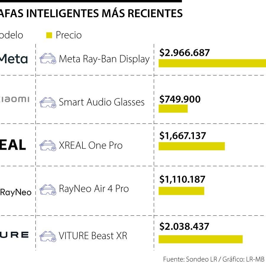 Meta lidera la nueva carrera global que hay detrás de las gafas ...