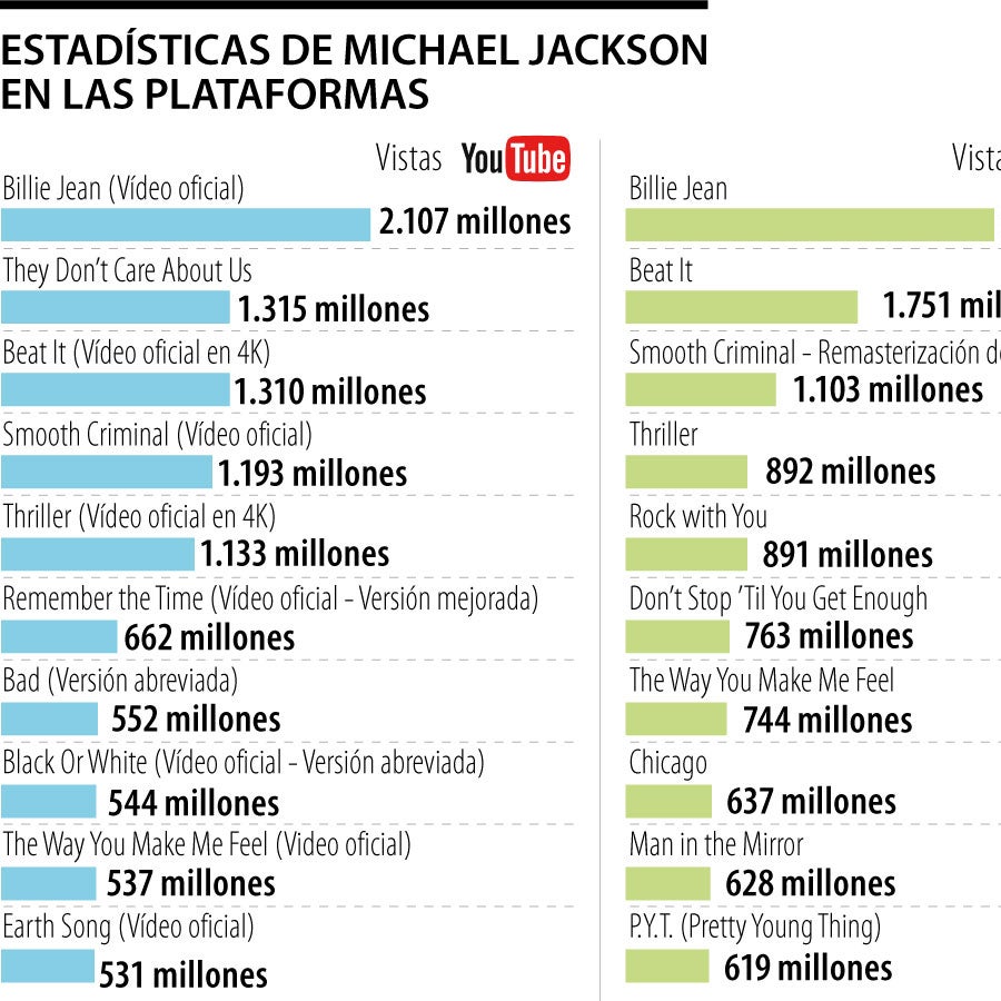 Estas son las canciones de Michael Jackson con más vistas en YouTube y ...