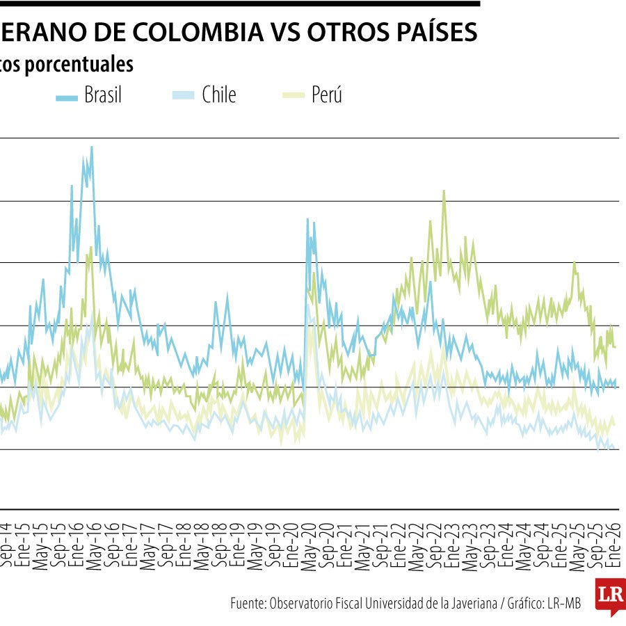 Colombia se volvió el país más riesgoso frente a economías como Chile ...