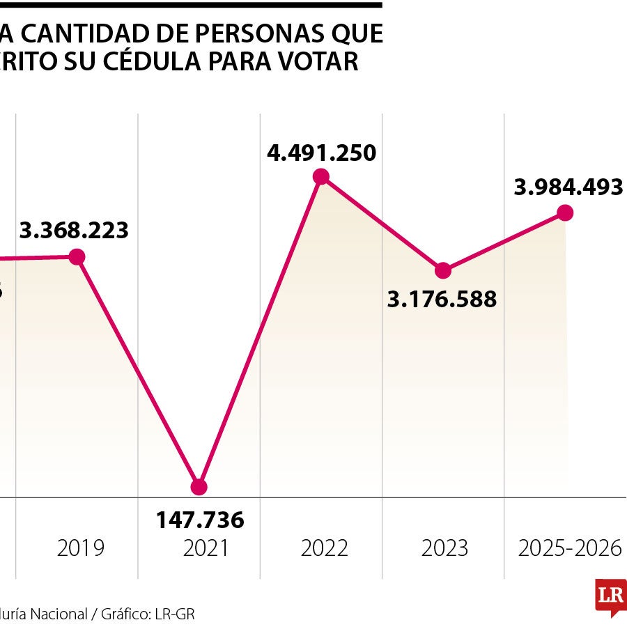 El censo electoral en las próximas votaciones está 24% en manos de los ...