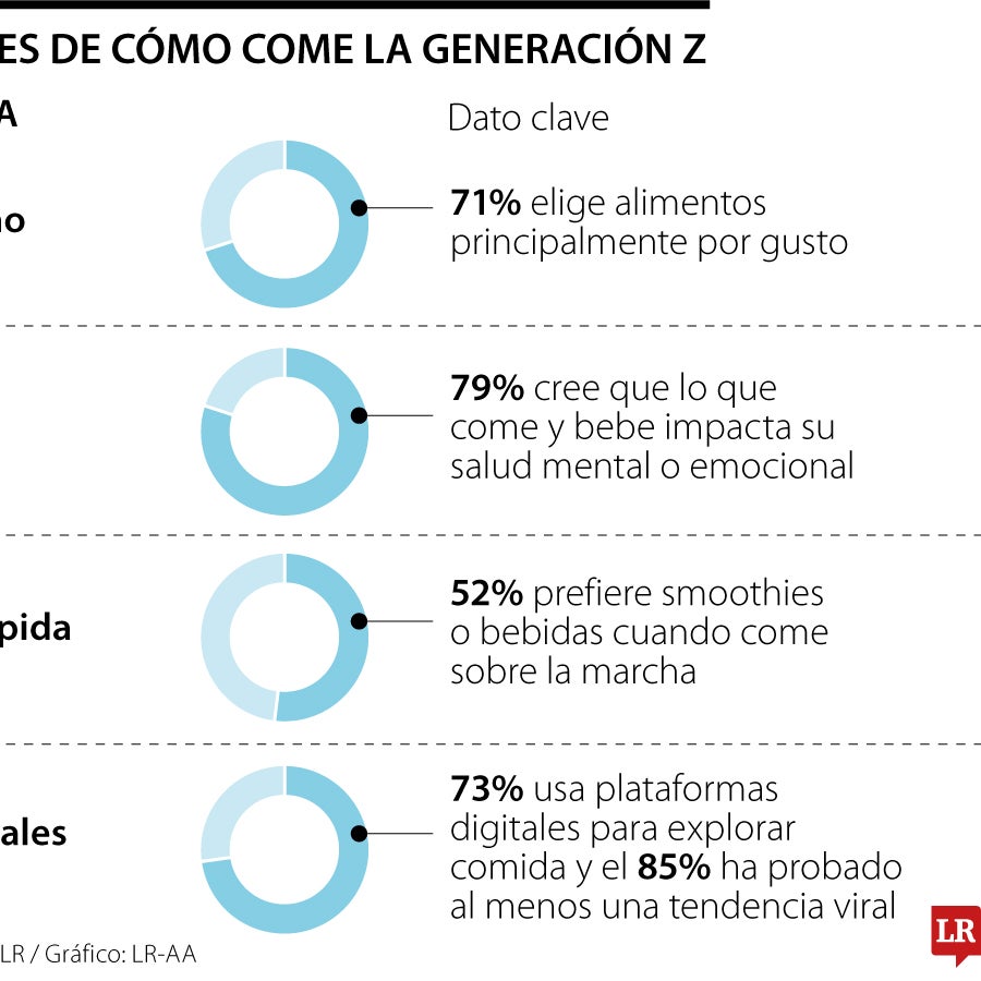 La Generación Z redefine la forma de comer, sabor, redes sociales y ...