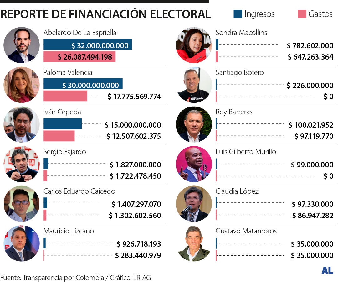 Campañas han reportado ingresos por $82.500 millones y gastos por $60. ...