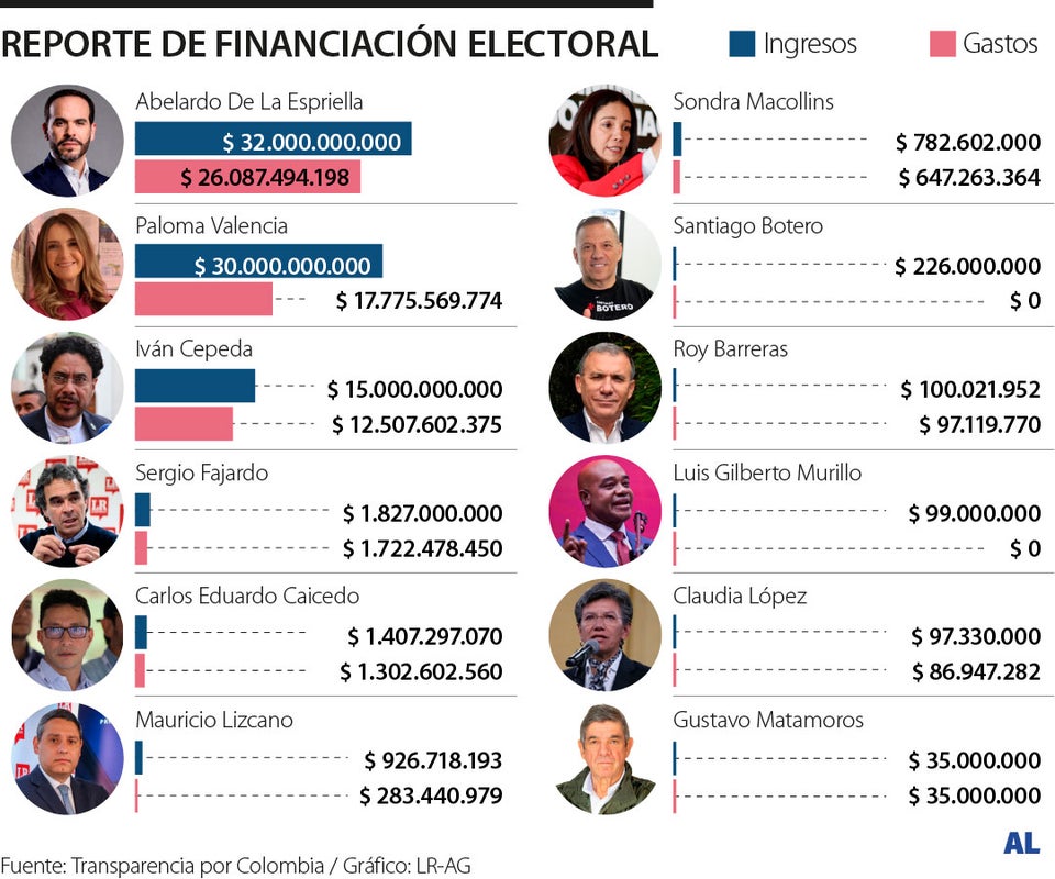 Campañas han reportado ingresos por $82.500 millones y gastos por $60. ...