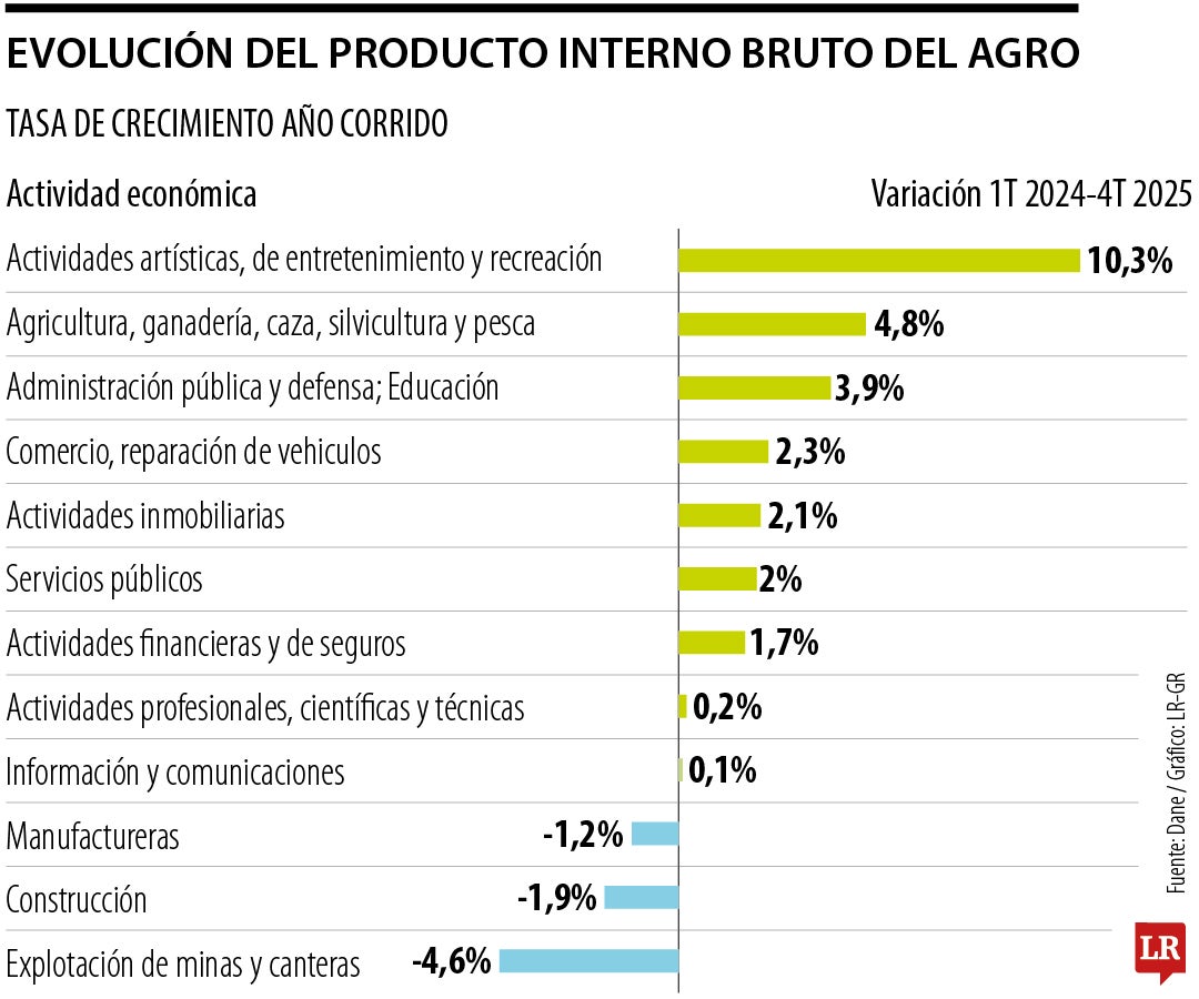 PIB del agro creció 4,8% en dos años, a mayor ritmo que manufacturas y ...