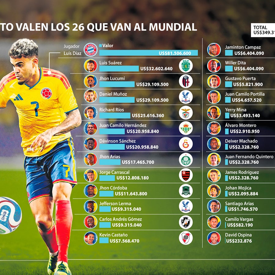 Cuánto valen los 26 que van al Mundial