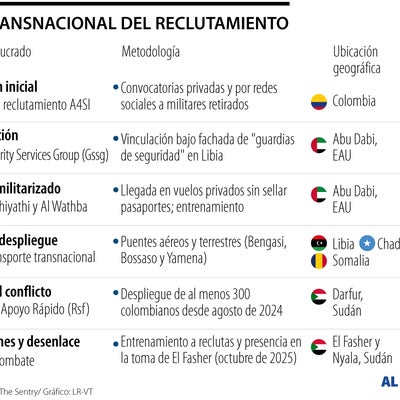 Agencia local y firma emiratí reclutaron exmilitares colombianos para ...