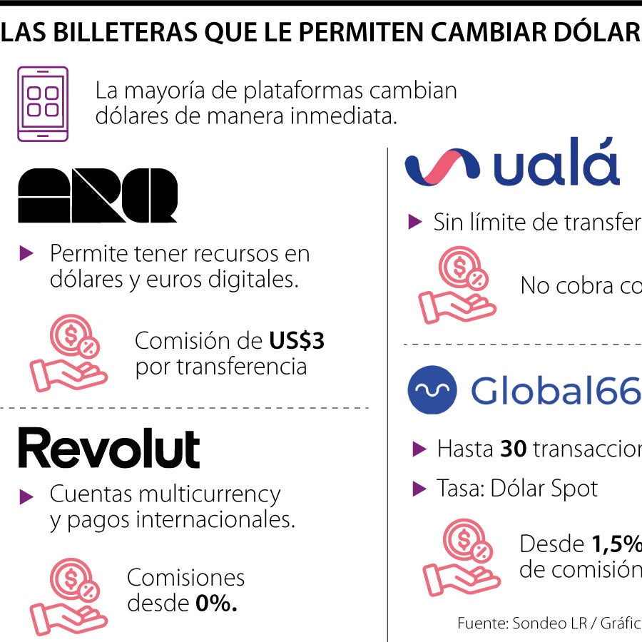 ¿Quién es quién en las comisiones de plataformas para comprar dólares?