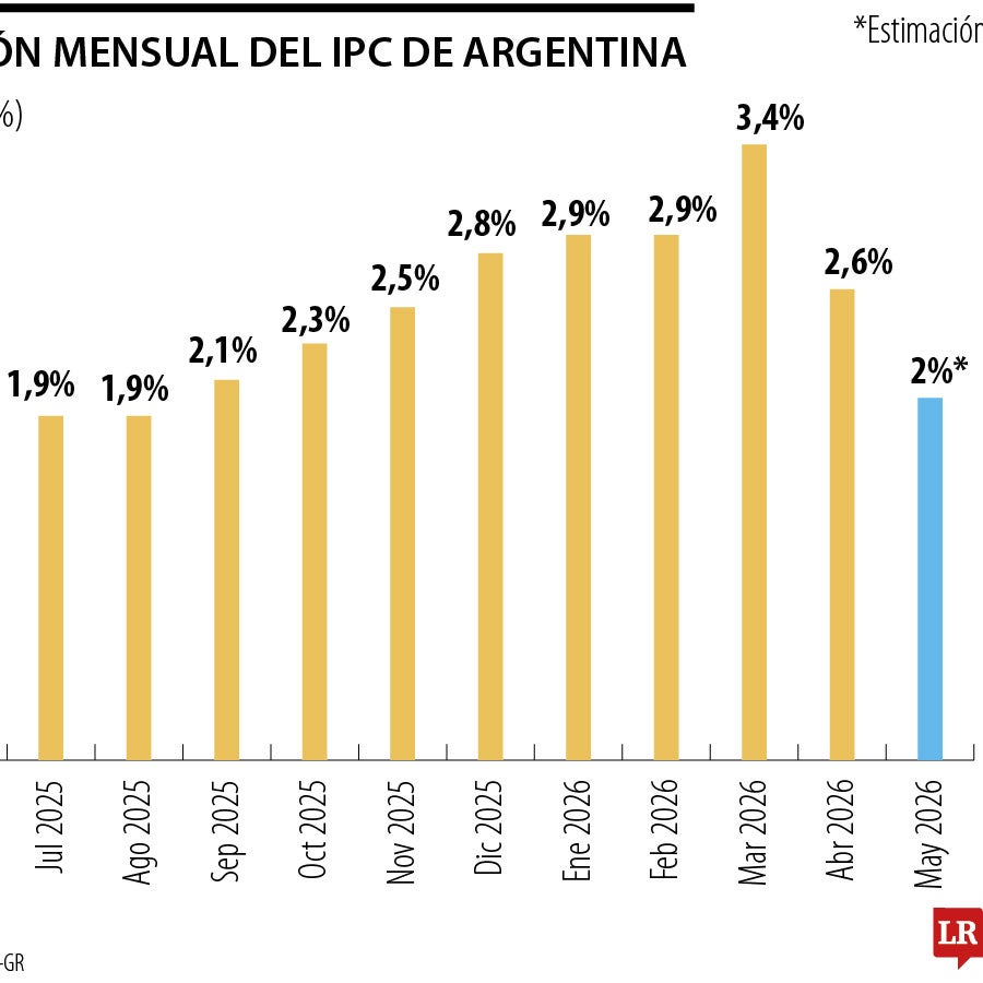 Inflación de mayo en Argentina da sorpresa en rubro más importante a ...