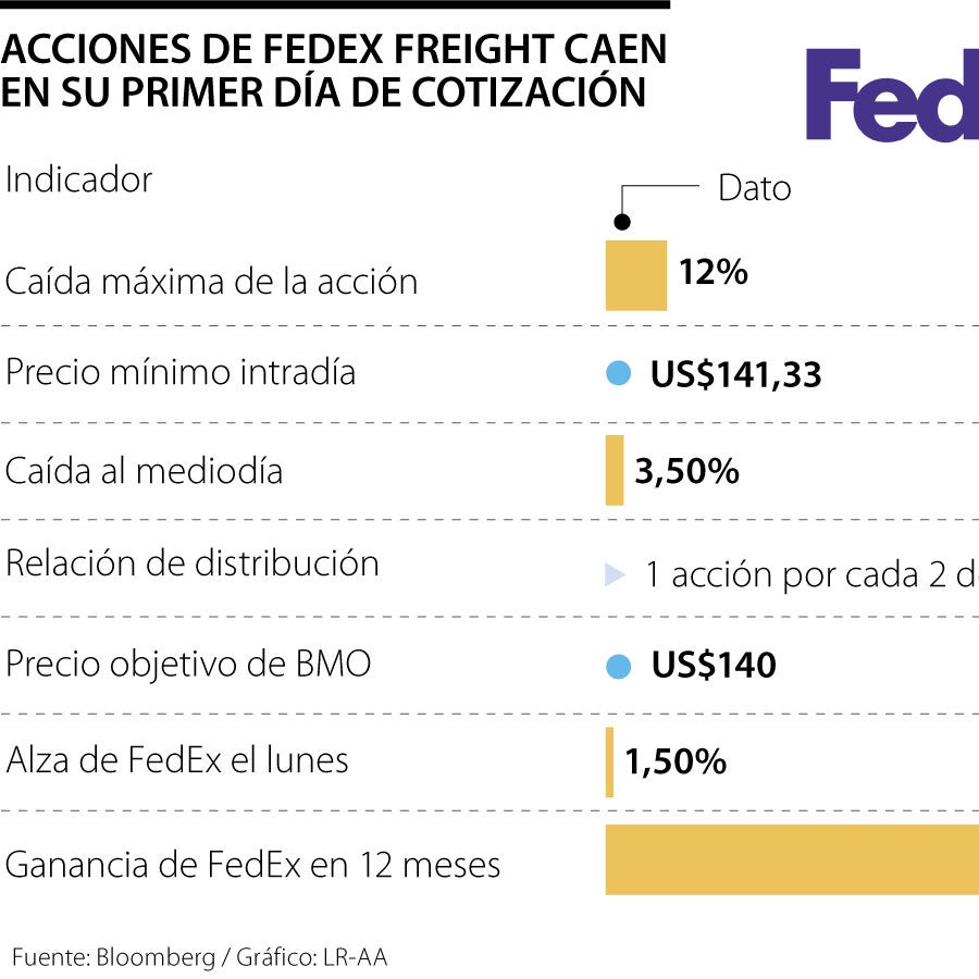 Acciones de FedEx Freight caen en su primer día de cotización tras la ...
