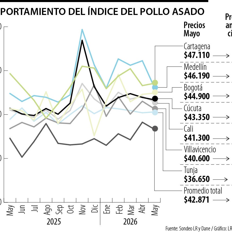 Los bloqueos en las principales vías ya se sienten en el precio del ...