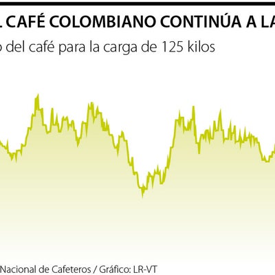 Precio interno del café llegó a mínimos que no se veían desde ...