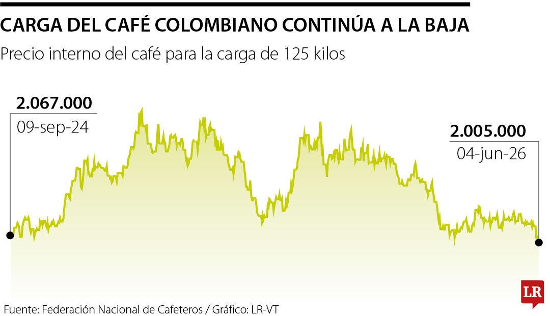 Precio interno del café llegó a mínimos que no se veían desde ...