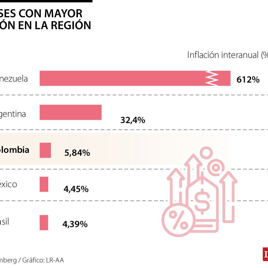 Alza del mínimo se lo comió la inflación de 5,8%