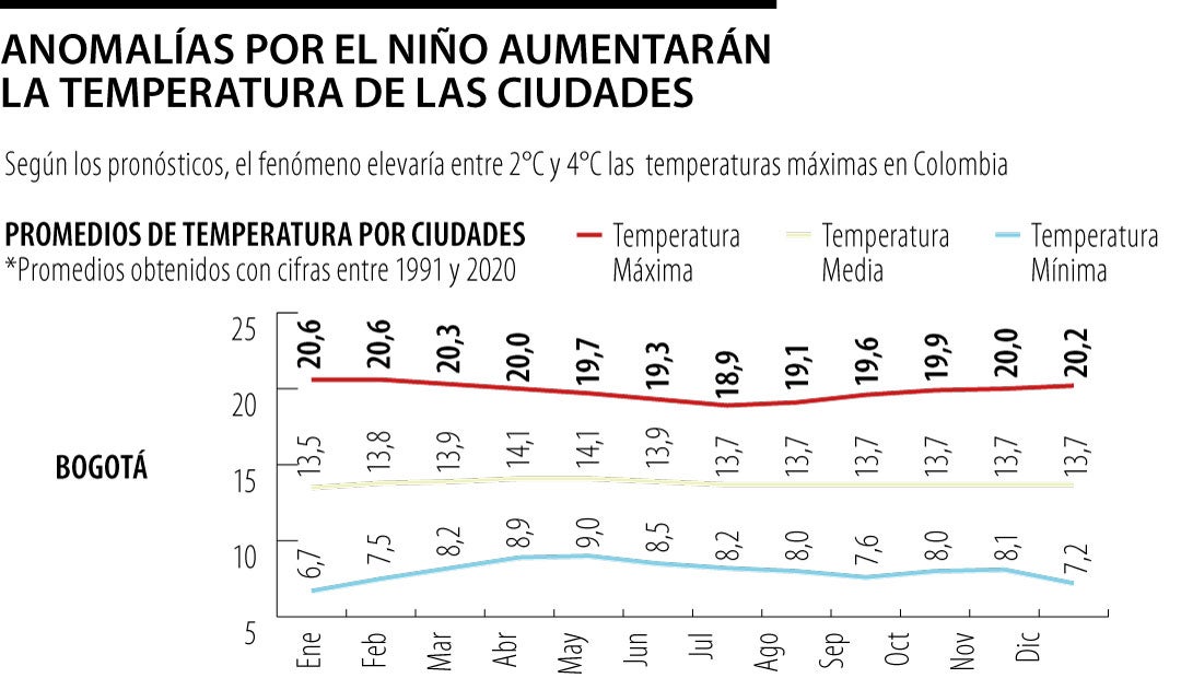 Fenómeno de El Niño le pondría 4°C más a las temperaturas normales de ...