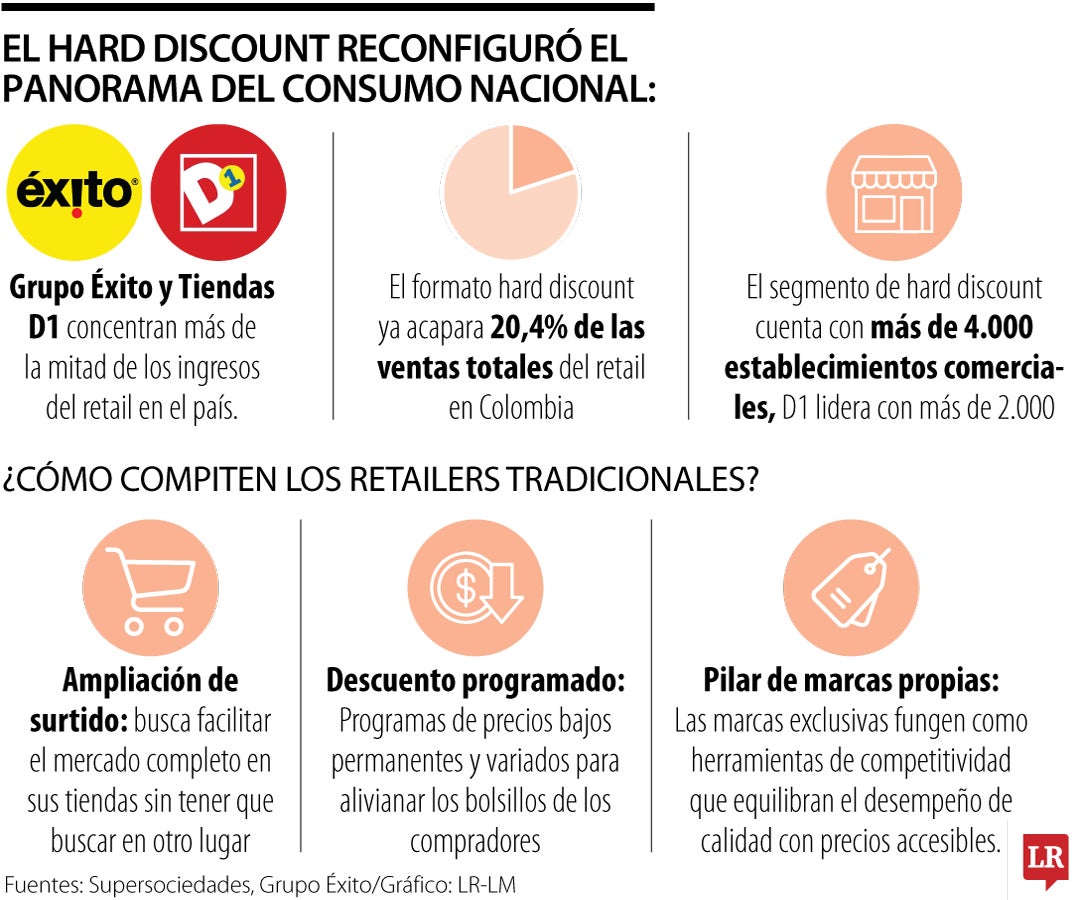 Descuentos, omnicanalidad y marcas propias; así compite el retail en la ...