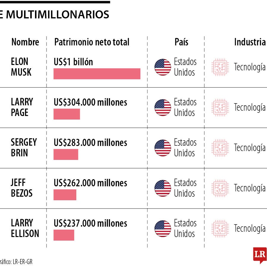 La quinta revolución de la mano de Musk