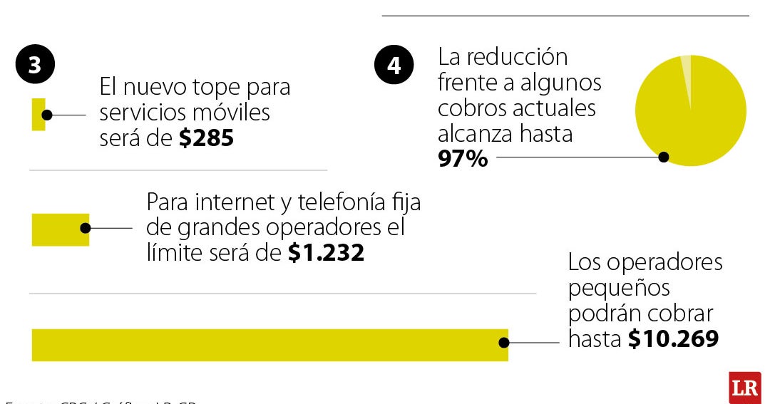 Cobro de reconexión de servicios de telecomunicaciones caerá 97%, tras ...