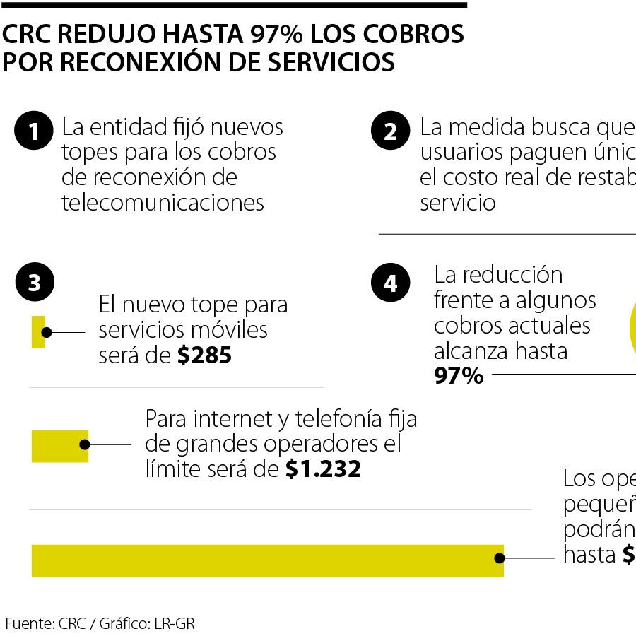 Cobro de reconexión de servicios de telecomunicaciones caerá 97%, tras ...
