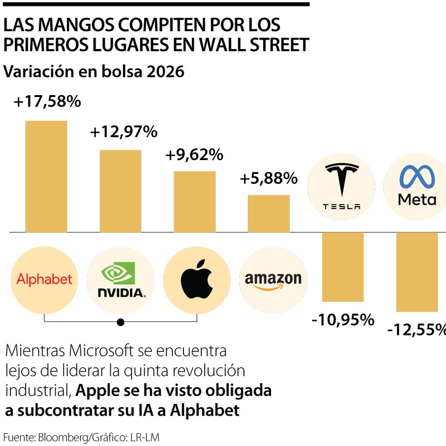 Los “Mangos”, el índice de Wall Street para invertir en el espacio e ...
