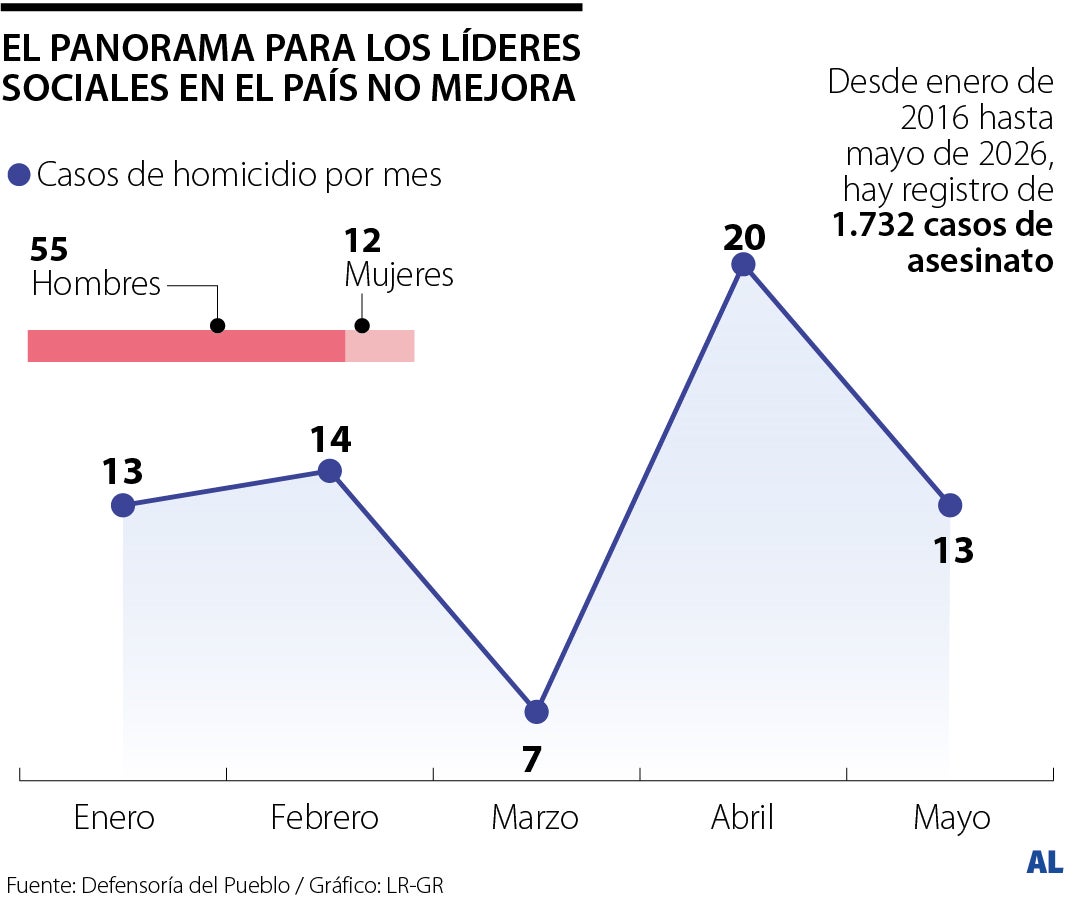 Entre enero y mayo de este año han sido asesinados 67 lideres sociales ...